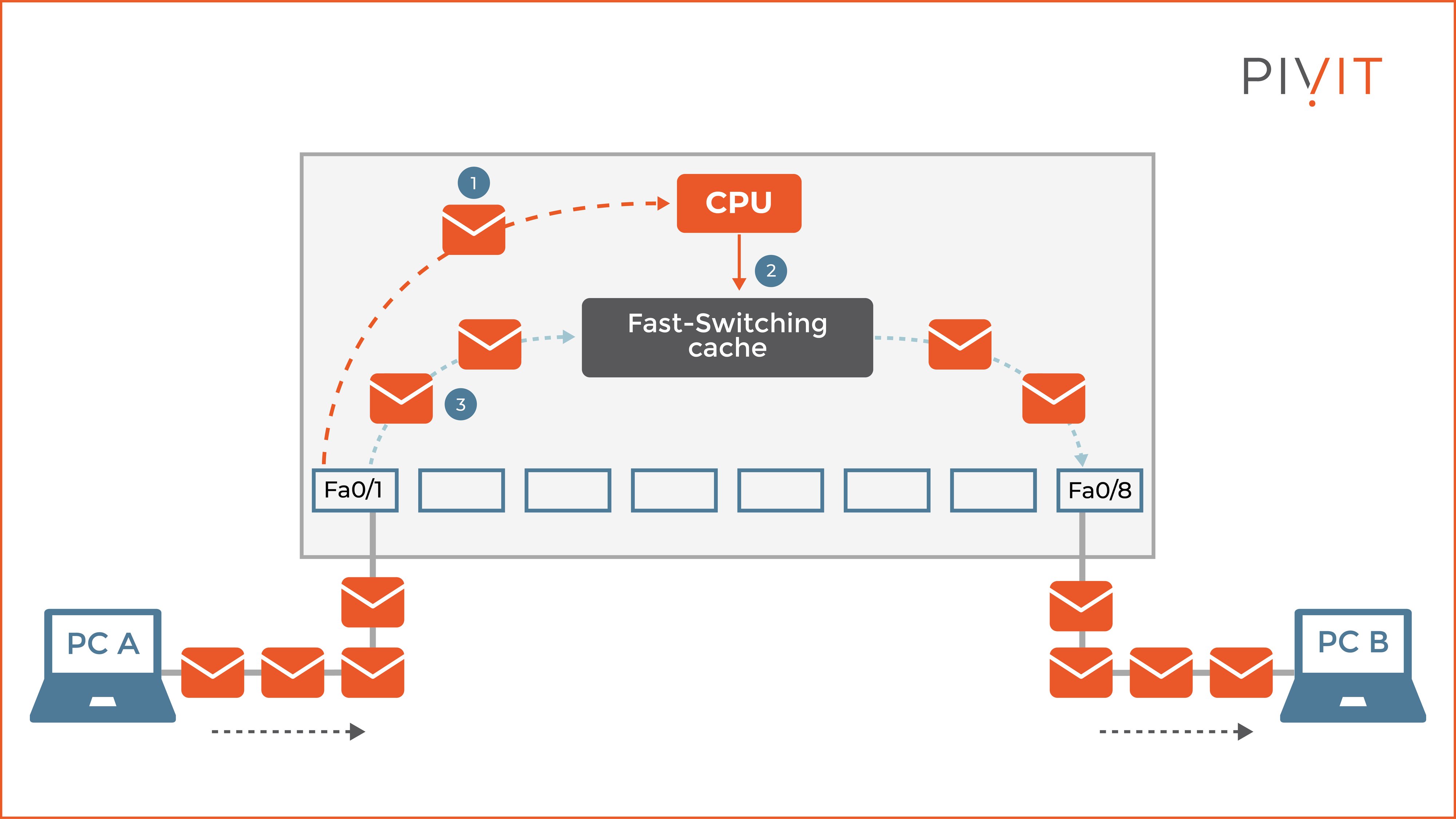 Your Guide to Switching Mechanisms — and Why They’re Important